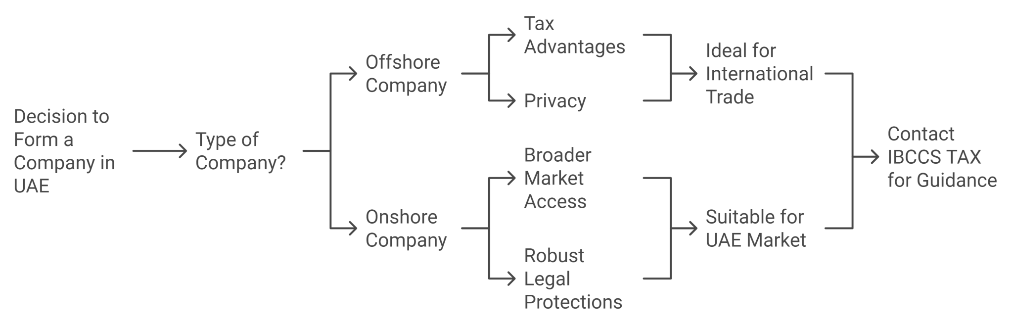 Offshore Vs Onshore Company Formation In Uae Key Benefits