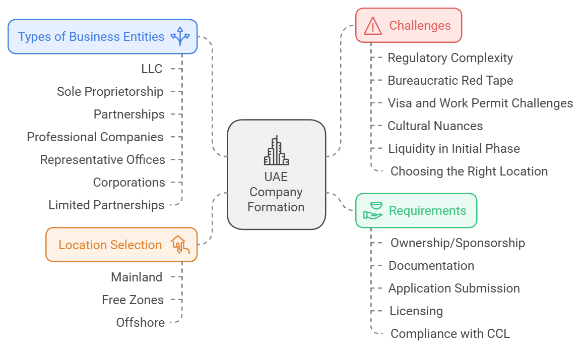 UAE Company Formation: A Guide to Setup and Challenges